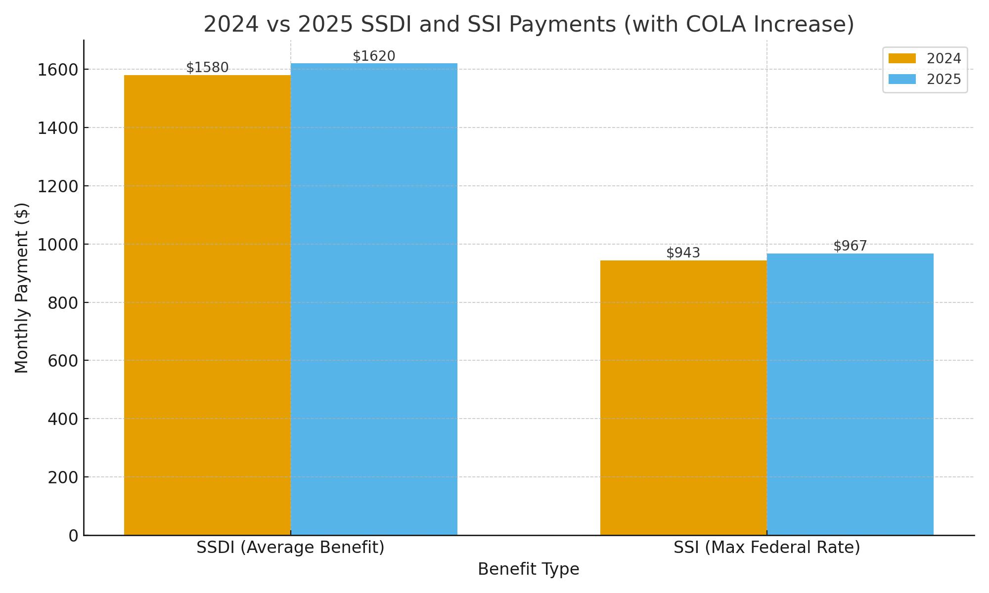 Your Social Security Disability Payment Schedule in 2025